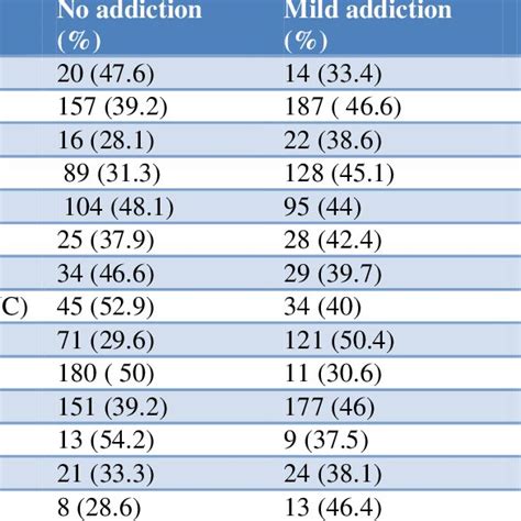 Prevalence Of Internet Addiction Download Scientific Diagram