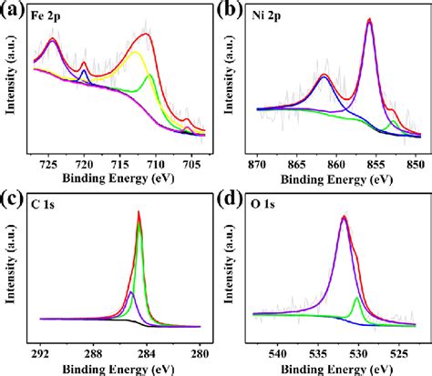 Xps Spectra A Fe 2p B Ni 2p C C 1 S And D O 1 S Of Feni 3fe