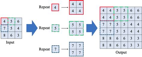 Example Of Upsampling Layer Download Scientific Diagram