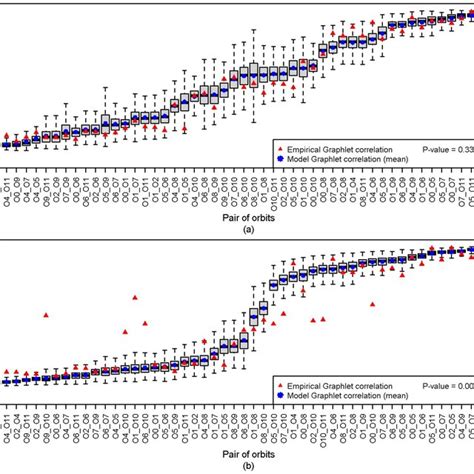 Comparison Between Graphlet Correlation Coefficient Of Empirical And