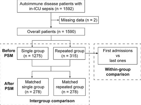 prognostic impacts of repeated sepsis in intensive care unit on