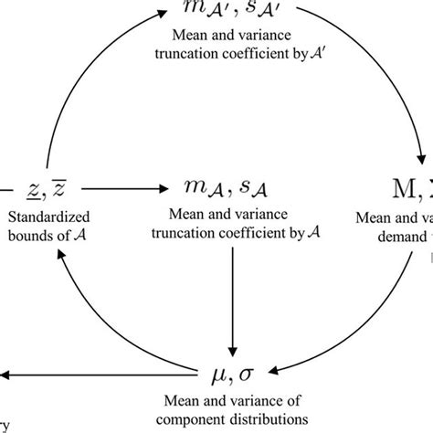 The Iterative Relationship Of Variables In The Tgc Algorithm