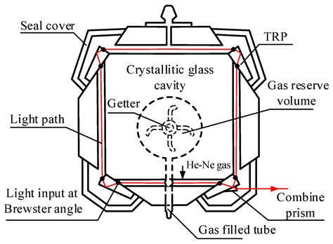 How Does A Ring Laser Gyroscope Work At Ellis Brashears Blog