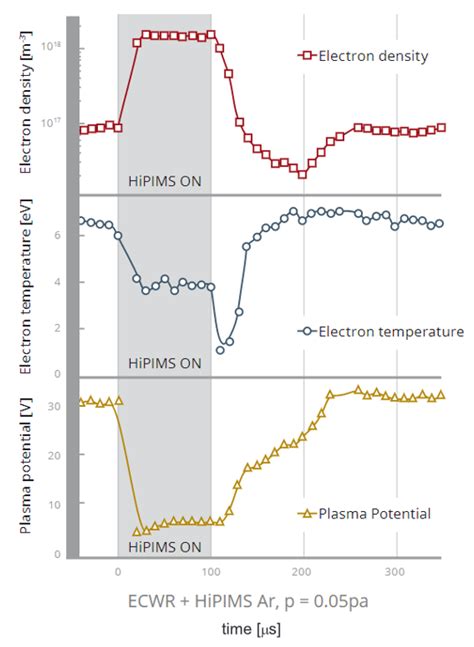 Plasma Diagnostics Of Low Pressure High Power Impulse Magnetron