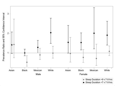 Racialethnic And Sex Differences In The Association Between Light At