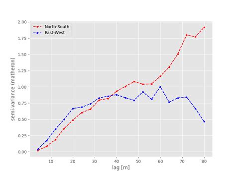Variography — Scikit Gstat 100 Documentation