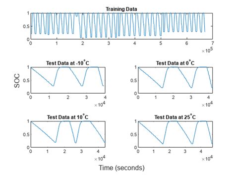 Predict Battery State Of Charge Using Machine Learning MATLAB Simulink