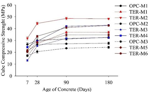 Compressive Strength Development Of Ternary Blended Concretes A Download Scientific Diagram