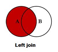 Join In Pandas Merge Data Frames Inner Outer Right Left Join In Pandas Python