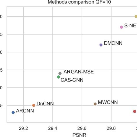 PSNR SSIM Comparison Of The State Of The Art Models And Our Proposed