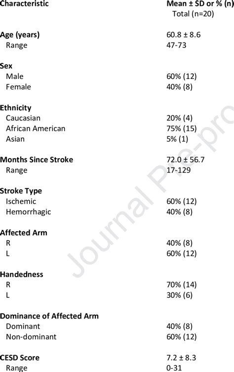 Demographics And Stroke Characteristics Download Scientific Diagram