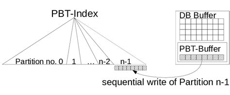 Sequential Write Of A Partition Download Scientific Diagram