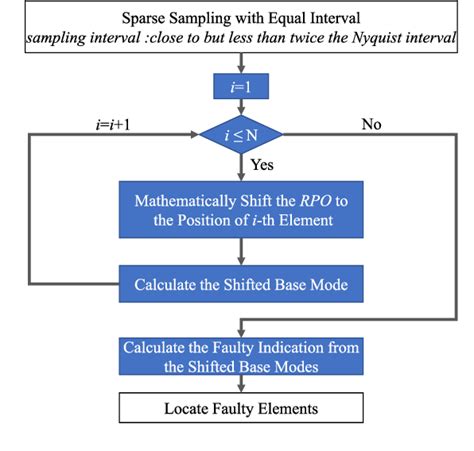 Figure 1 From Fast Antenna Array Diagnosis Based On Shifted Base Mode