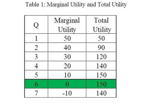 Marginal Utility A Human View Into Behavioural Economics Gist