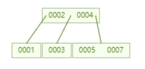 深入理解mysql索引底层原理（看这一篇文章就够了） Csdn博客