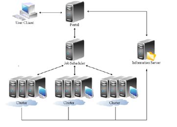 Final Year IEEE Project Guidance Improving Job Scheduling Algorithms In A Grid Environment