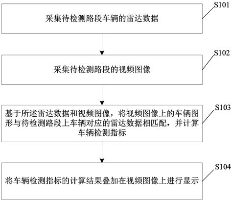 a vehicle detection method and system based on video and radar eureka