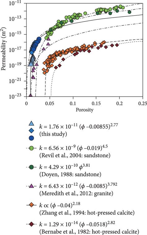Comparison Of Our Experimental Data On Permeability Porosity