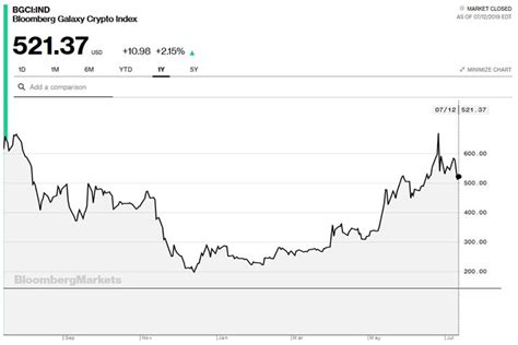 July 15th Cryptoassets Update Cryptocurrency Gold Analytics