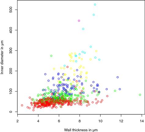 Plot Of The Vessel Measurements Colored According To Their Attributed