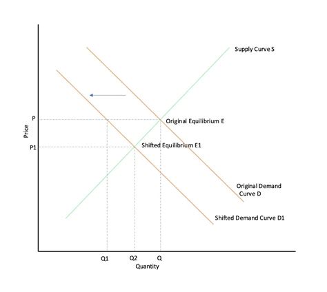 What Does It Mean When Theres A Shift In Demand Curve