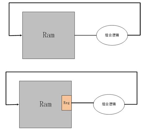 图像处理一：加速直方图统计 Fpga 开发圈