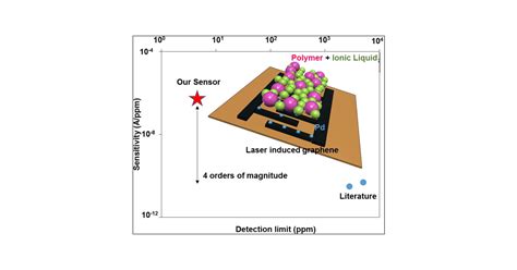 Ultrasensitive Electrochemical Methane Sensors Based On Solid Polymer Electrolyte Infused Laser