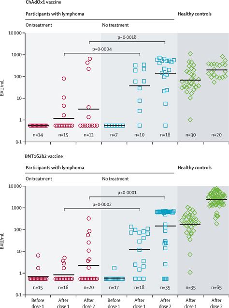 Antibody Responses After SARS CoV Vaccination In Patients With Lymphoma The Lancet Haematology