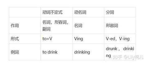 动词不定式与动名词分词的区别 知乎