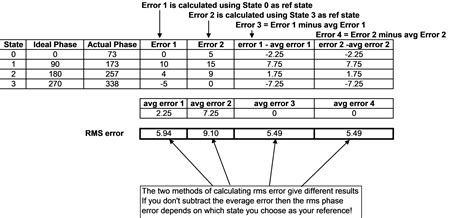 Phase And Amplitude Error In Digital Step Phase Shifters And