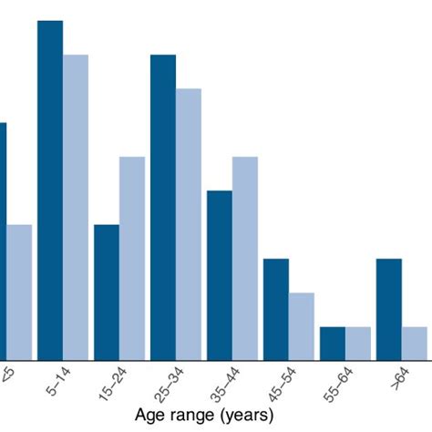 Timeline Of The Number Of Reported Suspected Human Anthrax Cases N