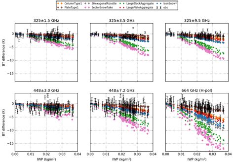 Cloud Induced Brightness Temperature Differences As A Function Of Ice
