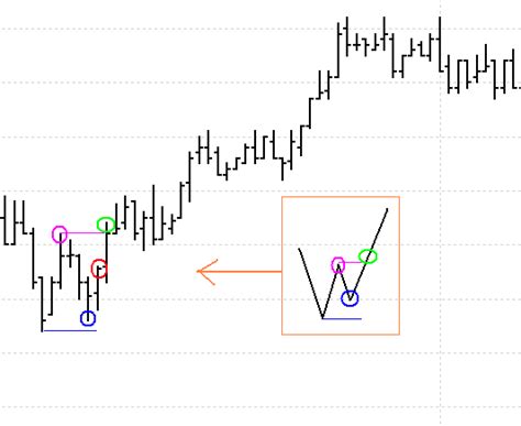 Sistema Higher Low Lower High Rankia