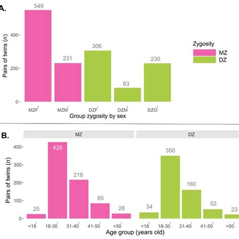 A Distribution Of Pairs Segregated By Zygosity And Sex Sample Size By