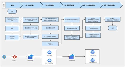 Cicd持续集成发布图 流程图模板 Processon思维导图、流程图