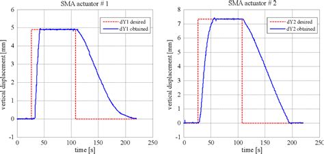 Figure 13 From An Intelligent Controller Based Fuzzy Logic Techniques For A Morphing Wing