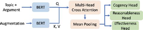 Figure 1 From Contextualizing Argument Quality Assessment With Relevant Knowledge Semantic Scholar
