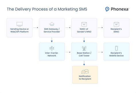 2025 Marketers Guide To Sms Deliverability