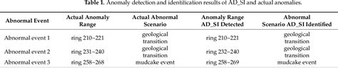 Table 1 From Anomaly Detection And Identification Method For Shield Tunneling Based On Energy