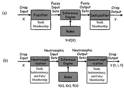 Inference Systems A Fuzzy Logic B Neutrosophic Logic Download
