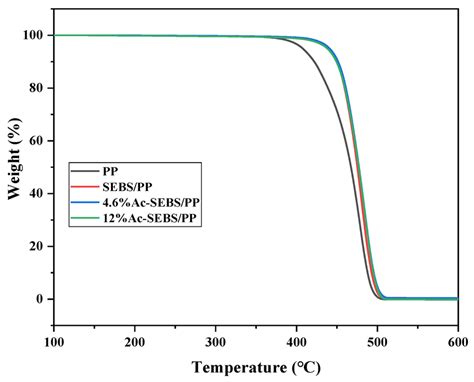 Thermogravimetric Curves Curve Of Pp And Its Blends Download