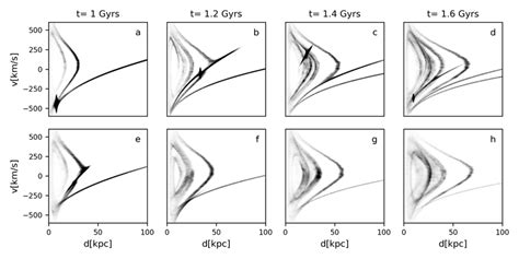The Phase Space Plots For Timescales Ranging From 1 To 1 6 Gyrs The