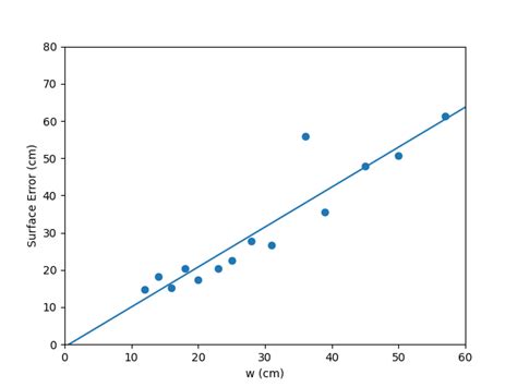 sensitivity of surface error to the voxel size w for case 5 with