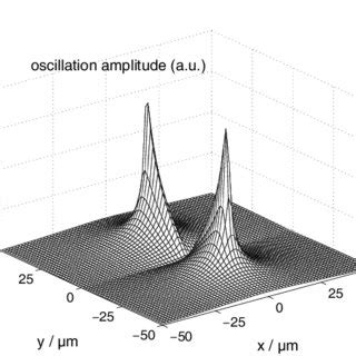 Simulated Spatial Distribution Of Oscillation Amplitude For Linear