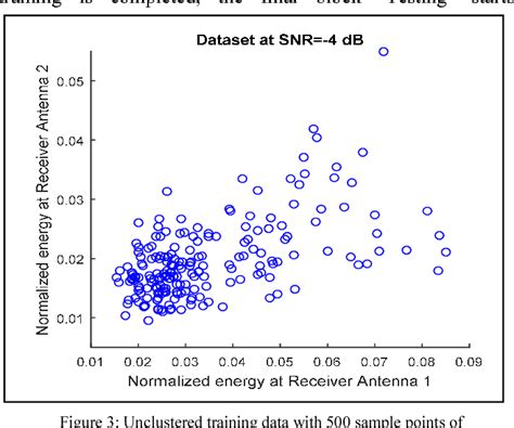 Figure 3 From Hardware Implementation Of K Means Clustering Based