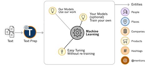 Train NER With Custom Training Data Using SpaCy Towards Data Science