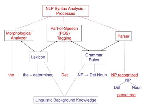 Ppt 74793 Nlp And Speech Powerpoint Presentation Free Download Id