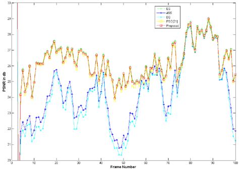 Average Psnr Values For The First 100 Frames Of The Parkrun Sequence In
