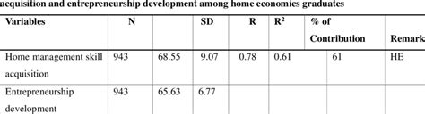 Pearsons Product Moment Correlation Coefficient Analysis Between Home