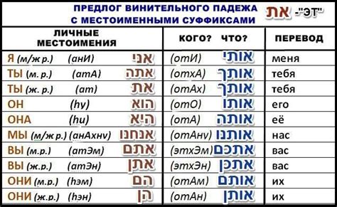 Местоимения в иврите Слова иврит Иврит в картинках Как выучить иврит
